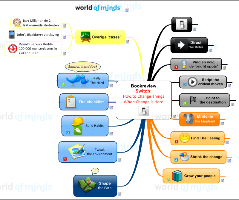 Bookreview Switch: How to Change Things When Change is Hard